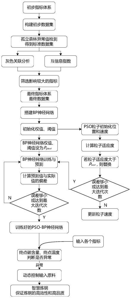 Pso Bp