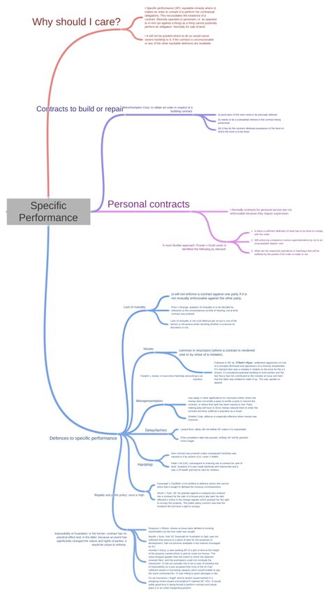 Specific Performance Coggle Diagram