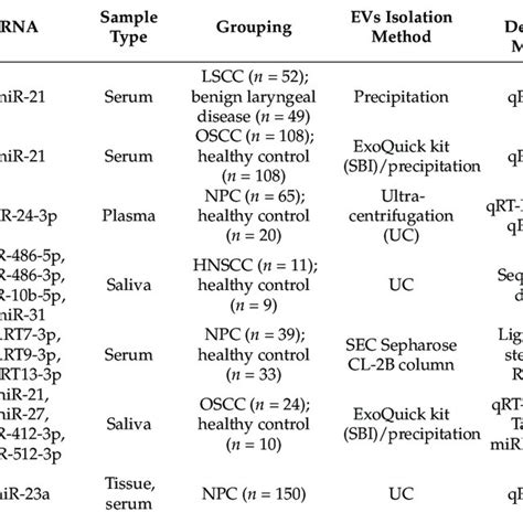 The Performance Of Ev Mirna In The Diagnosis Progression Prognosis