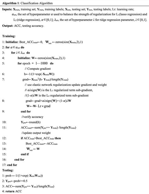 Pseudocode Of The Classification Algorithm Download Scientific Diagram