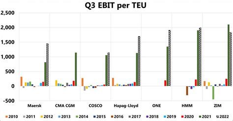 Chad Message On Linkedin Usd 35 6bn Ebit In 2022 Q3 So Far…