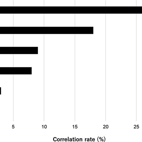 variable importance analysis using the shapley additive explanations