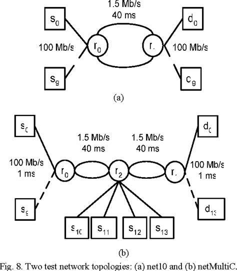 Figure 1 From Implementation And Performance Analysis Of Active Queue
