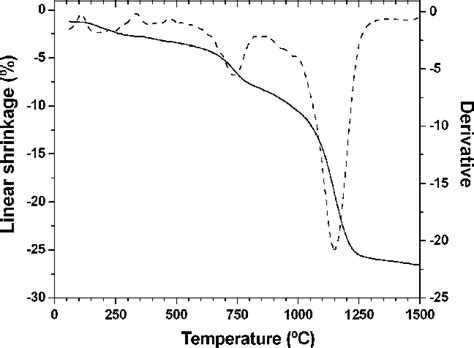 Linear Shrinkage Curve And Derivative Plot Of The Shrinkage Curve Vs