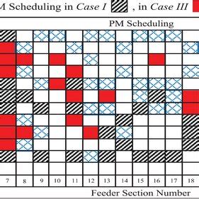 Comparing PM Scheduling In Cases I And III Download Scientific Diagram