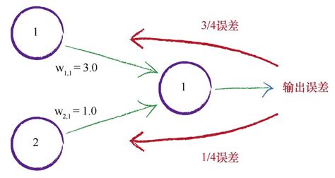 《python神经网络编程》读书笔记 game 2020