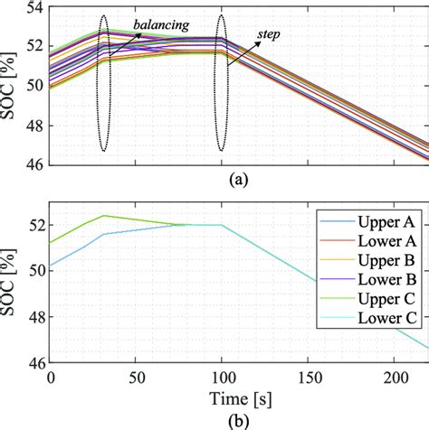 Soc Behavior During The Discharging Process A Soc Phase A And B