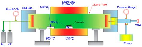 Micromachines Free Full Text Towards Low Temperature Cvd Synthesis And Characterization Of