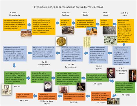 Historia De La Contabilidad Timeline Timetoast Timelines Images And