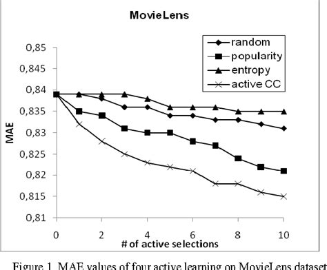 Figure 1 From Active Learning For Co Clustering Based Collaborative