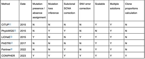 Conipher A Computational Framework For Scalable Phylogenetic Reconstruction With Error Correction