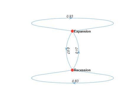 Work With State Transitions MATLAB Simulink
