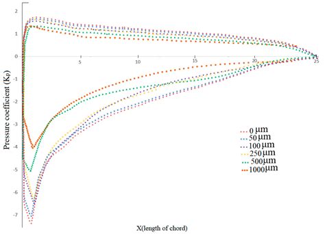 Energies Free Full Text Experimental And CFD Analysis Of Impact Of
