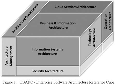 Figure 1 From Pattern Oriented Enterprise Architecture Management