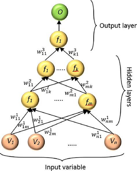 the structure of dnn with two hidden layers input and output layers