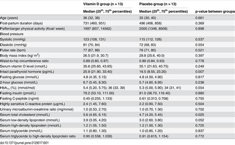 Baseline Demographics Clinical Characteristics And Laboratory Measures