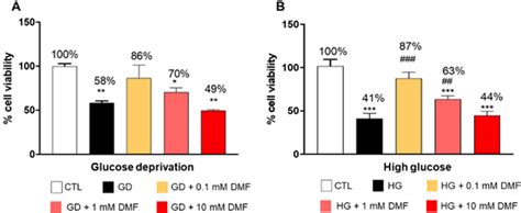 Figure 1 From An Rnai Mediated Reduction In Transcription Factor Nrf 2