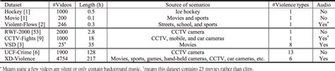 Table I From Weakly Supervised Audio Visual Violence Detection Semantic Scholar
