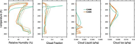 Globally Averaged From Left To Right Relative Humidity Cloud Download Scientific Diagram