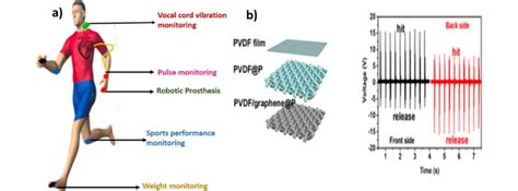 A Piezoelectric Sensor For Health Monitoring B Download