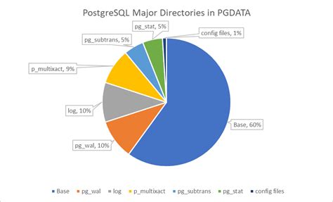 Formulating A Robust Strategy For Storage In Amazon Relational Database Service Postgresql