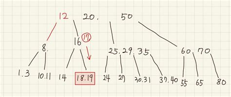 [data structure] b tree and b tree