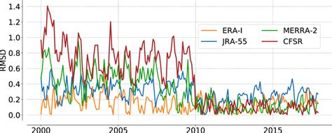 The Root Mean Square Difference Rmsd Between The Monthly 350 K