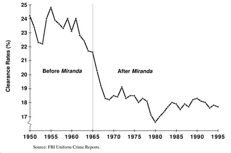 Property Crime Clearance Rates 1950 95 Download Scientific Diagram