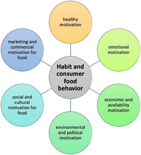 Impact Of Motivation Food Factors And Consumer Behavior Model Download Scientific Diagram