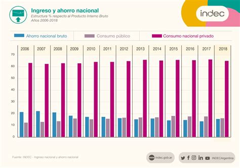 Indec Argentina On Twitter Datoindec Entre 2017 Y 2018 El Ahorro