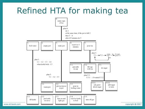 Making A Cup Of Tea Activity Analysis At Tyson Carson Blog