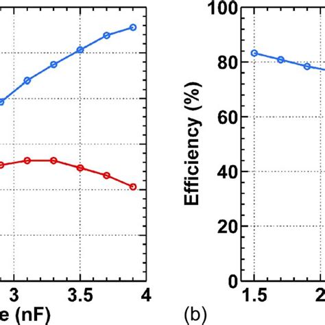 A Input And Output Power Versus Capacitance C 2 At An Rf Drive
