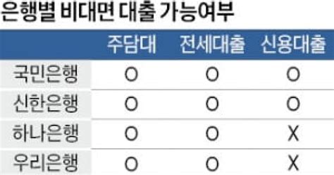 신용대출엔 여전히 높은 은행 문턱