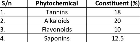 Quantitative Analyses Of Phytochemical Constituents Of The Crude Download Table