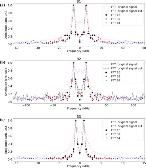 FFT Results For Different Data Ranges Of B A B B And B C Download Scientific