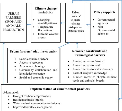 Conceptual Framework On Urban Farmers Adaptation To Climatic