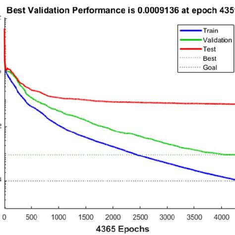 Best Training Performance For Developed Narx Model Download Scientific Diagram