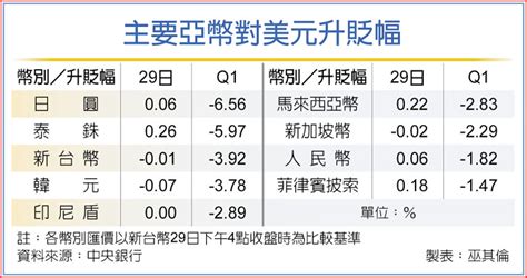 新台幣收3199元 四線收貶 財經要聞 工商時報