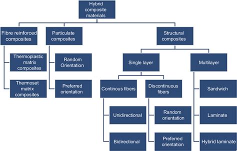 Classification Of Hybrid Composite 27 Download Scientific Diagram