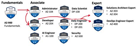 Microsoft Certified Devops Engineer Expert Exam Az 400 Designing And Implementing Microsoft