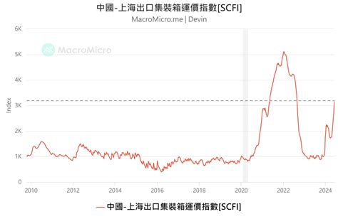 貨櫃運價 Scfi 單週再漲 46；航運股過去一個月漲幅居冠！ Macromicro 財經m平方