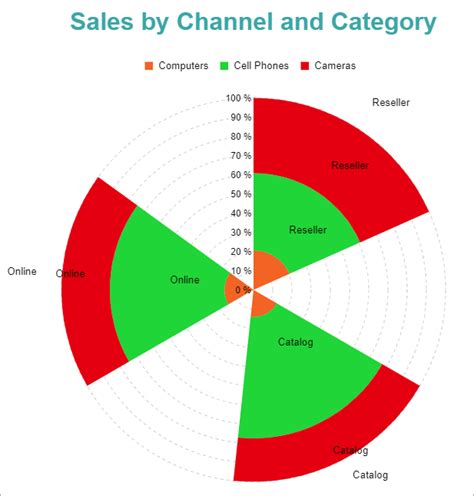 Polar Chart ActiveReports 19 NET Edition