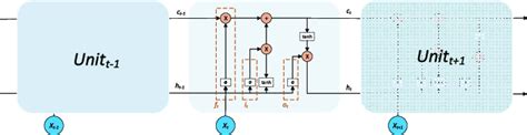 The Overall Framework Of The Lstm Download Scientific Diagram