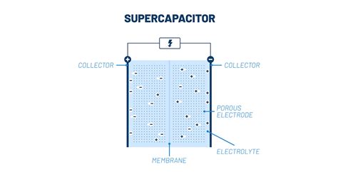 7 Recent Innovations In Supercapacitor Technology