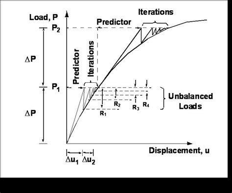 Msc Nastran Useful Resources An Overview Of Sol 106 Nonlinear Static