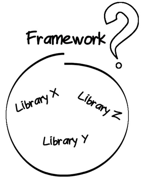 framework là gì sự khác biệt giữa framework và library