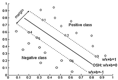 5 Linearly Separable Case For Svc The Hyperplane Is Expressed By