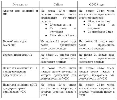 Изменения по упрощенной системе налогообложения УСН в 2023 году