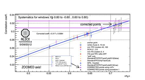 Multiplicity Forward Backward Correlation Strength Vs For