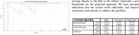 Estimation Quality Evolution Of Three Objects Using The Round Robin